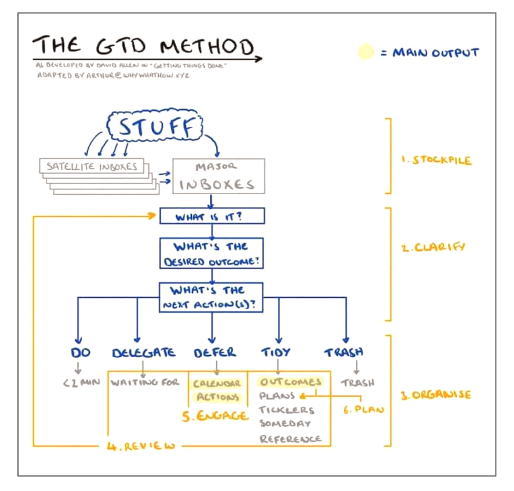 Organizing Techniques That Actually Work - Portland Webworks